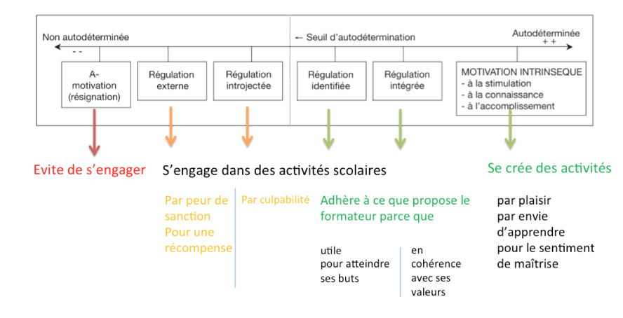 BASES:Motivation des apprenants en difficultés dans une formation ...