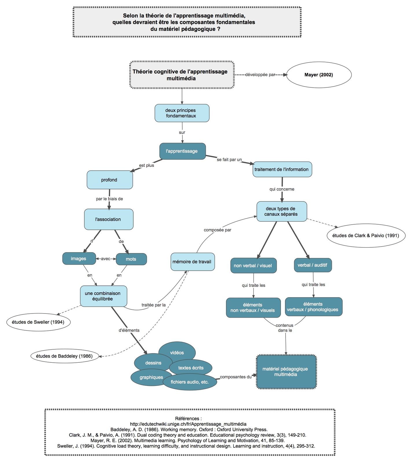 Apprentissage multimédia — EduTech Wiki
