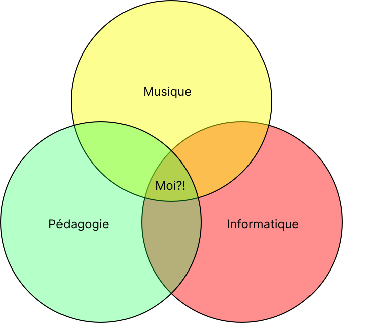 Fichier:Schéma mes intérêts.svg — EduTech Wiki