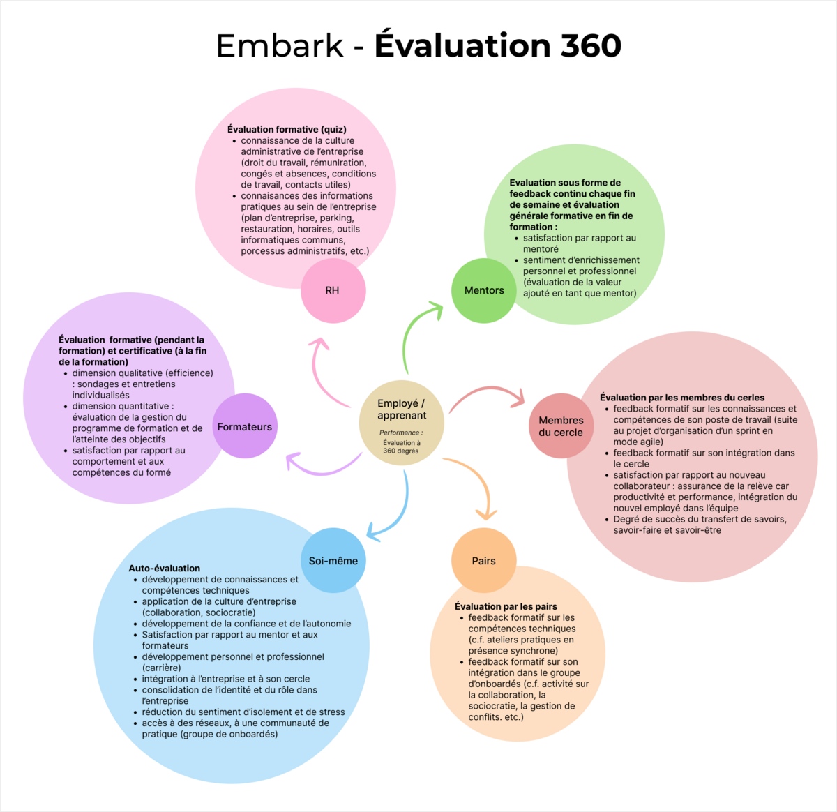 Embark e-teach : évaluation 360 — EduTech Wiki