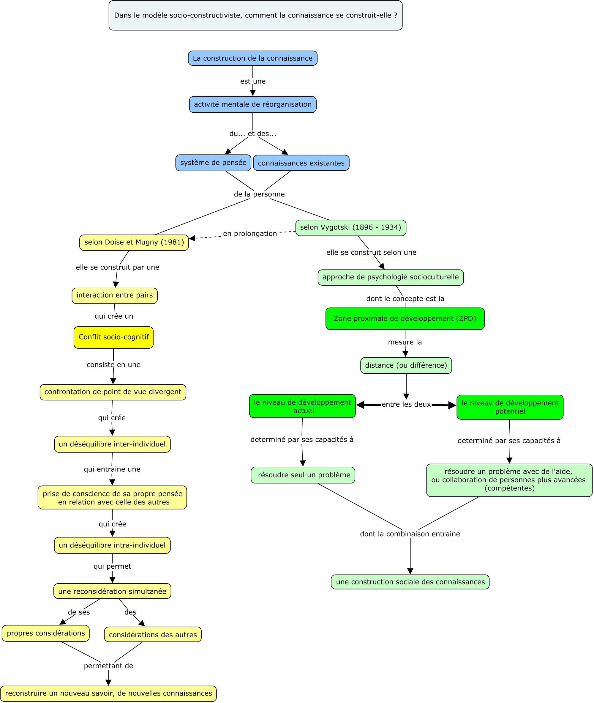 Socio-constructivisme — EduTech Wiki