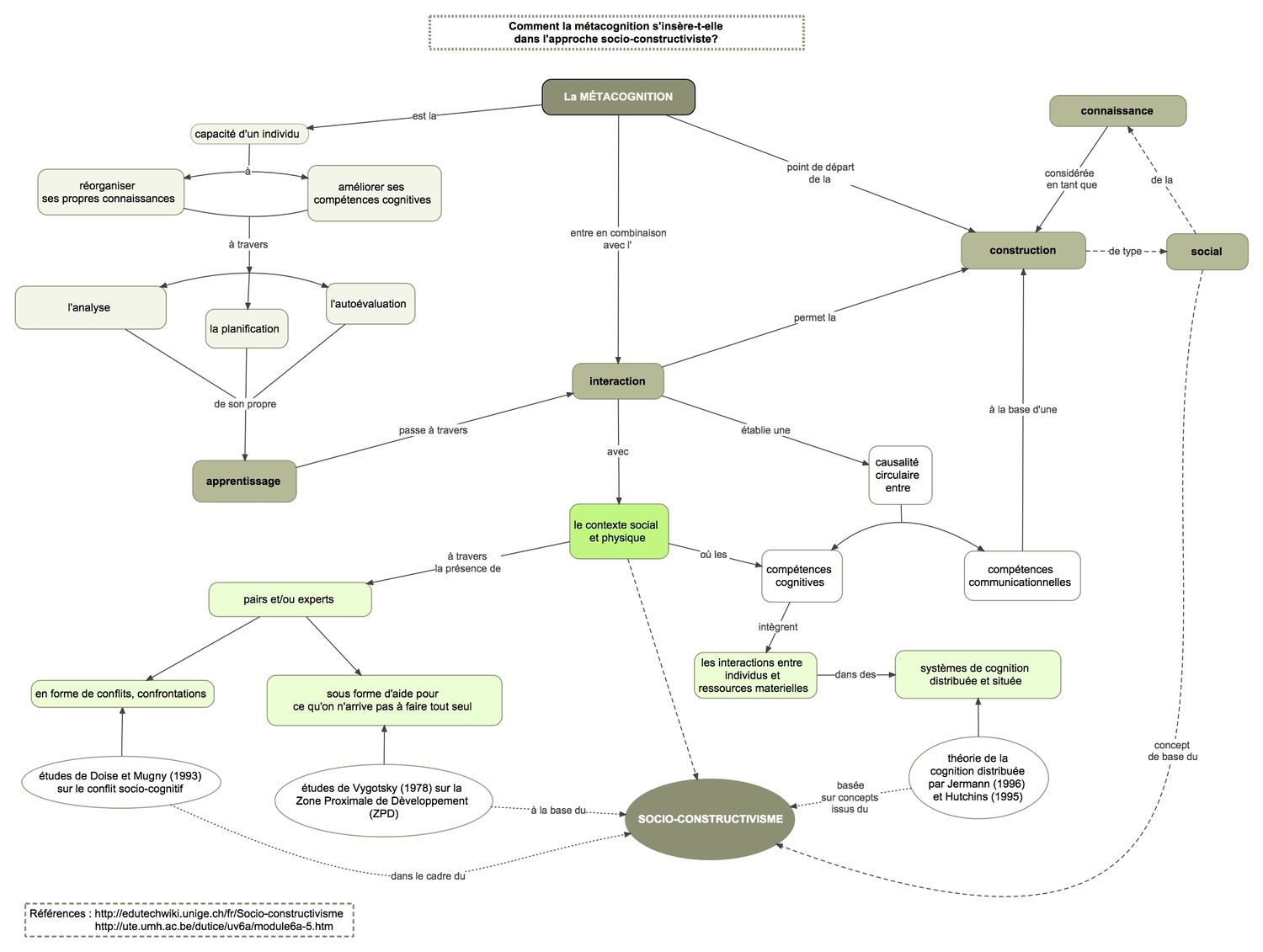 Socio-constructivisme — EduTech Wiki